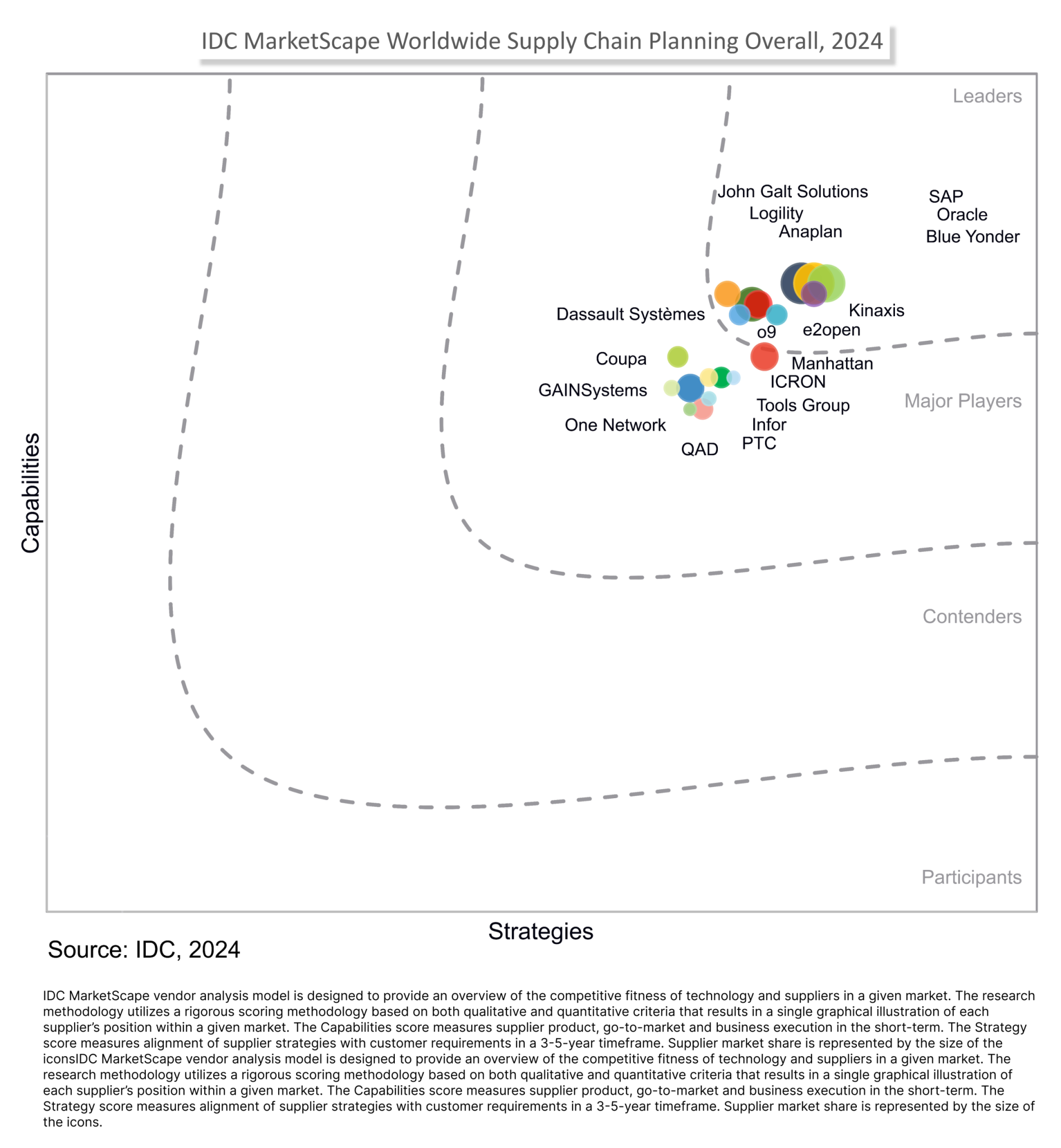 o9 Named a Leader by IDC in Worldwide Supply Chain Planning Overall
